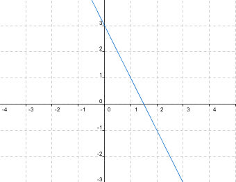 Test F21 - Fonctions linéaires et affines - Niveau 2