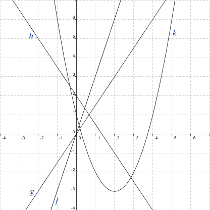Test F21 - Fonctions linéaires et affines - Niveau 1