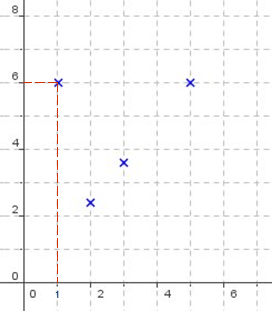 Représentation graphique